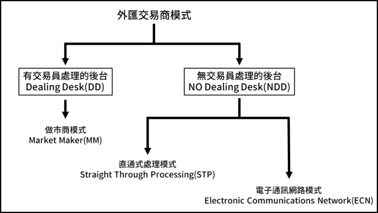 外匯交易商3種運作模式：STP、ECN與MM模式 - 艾比女王宇宙
